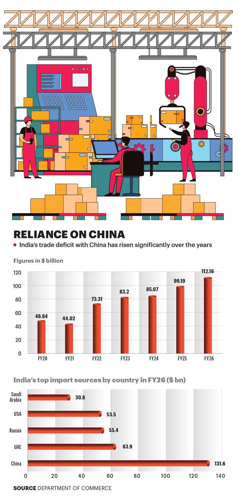 The price we pay: How India can reduce its huge dependence on imports