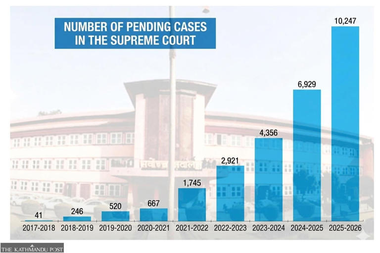 Nepal's Supreme Court is drowning in unresolved cases