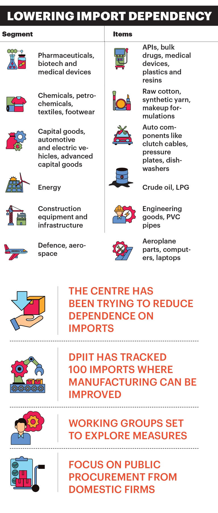 The price we pay: How India can reduce its huge dependence on imports
