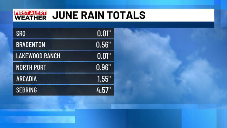 Mostly dry on the coast, some storms inland