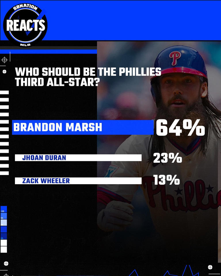 The Phillies should have three All-Stars