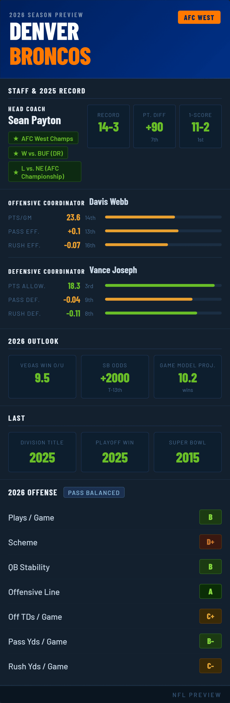 Denver Broncos fantasy football team preview for 2026