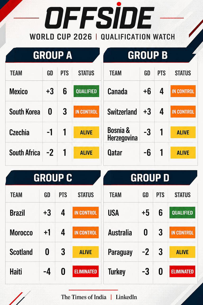 Offside | World Cup 2026: Why Brazil may need ugly football and how USA ...