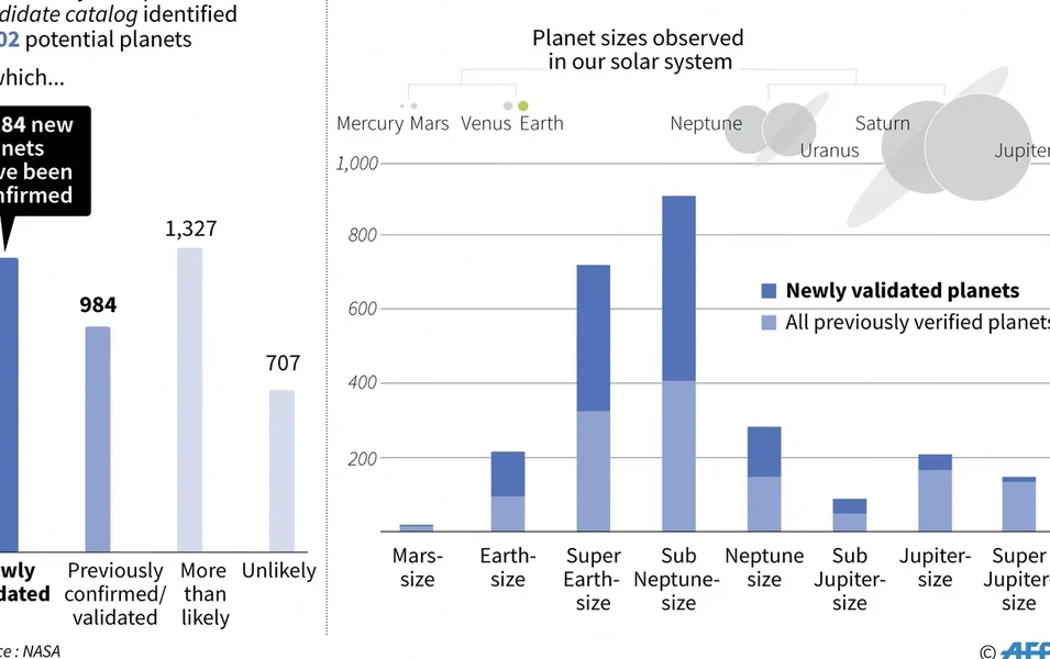 NASA confirms over 6,000 exoplanets, revealing bizarre worlds