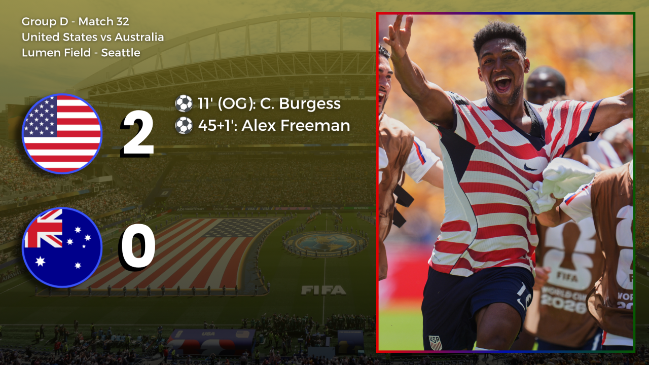 Team USA clinches 1st place in Group D for World Cup