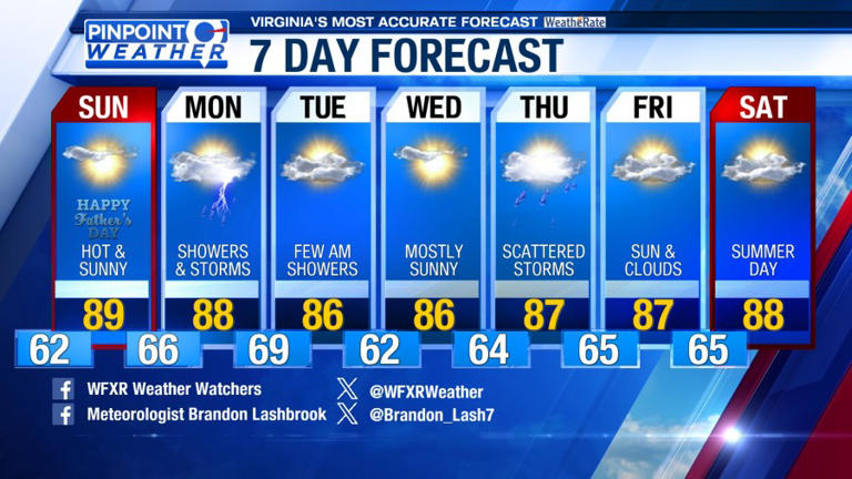 Pinpoint weather: Heat continues, storms return tomorrow
