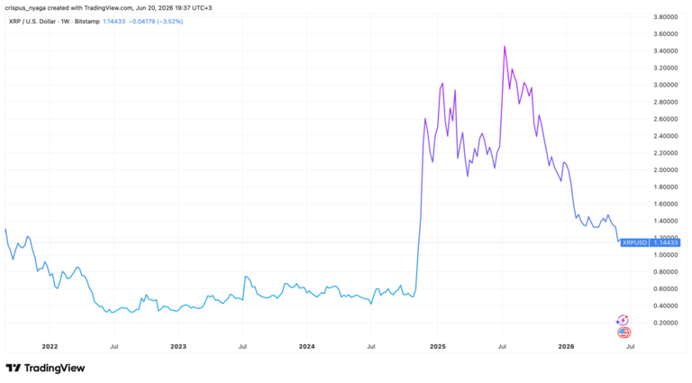 XRP has a $71 billion market cap, but XRP Ledger made less than ...