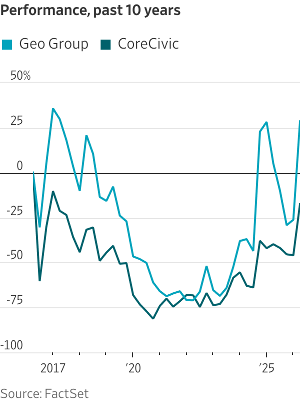 Immigration crackdown lifts private-prison stocks