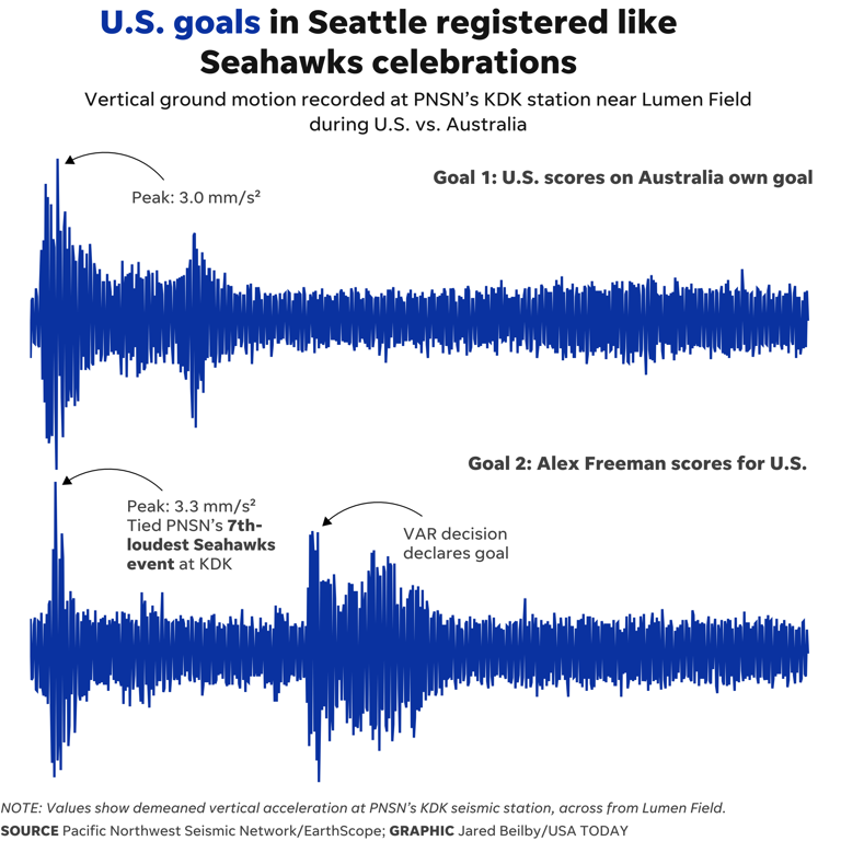Chart shows how USMNT World Cup goals shook Seattle like the Seahawks