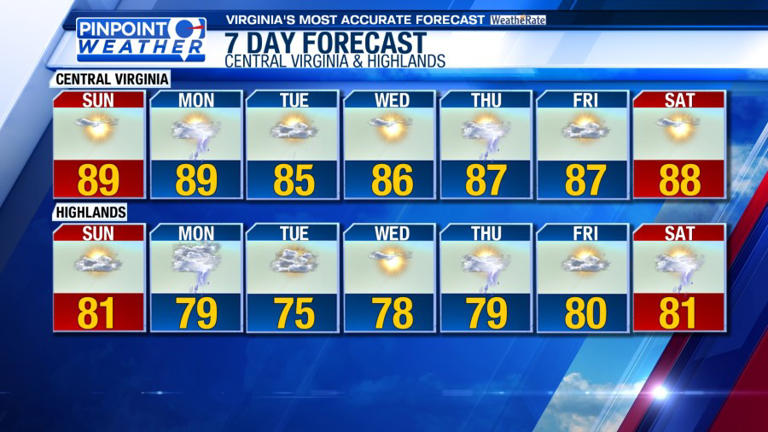 Pinpoint weather: Heat continues, storms return tomorrow