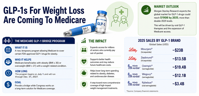 Medicare GLP-1 bridge: What to expect