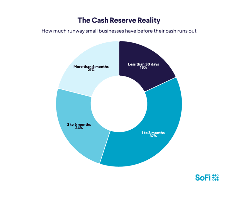 Cutting costs to move forward: SoFi State of Small Business 2026 survey