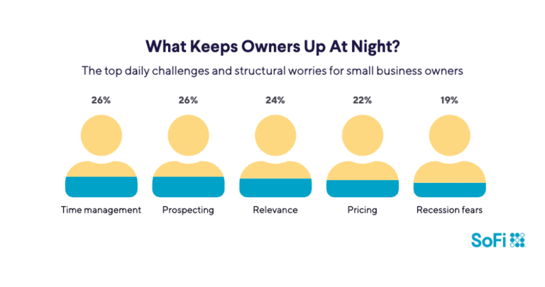 Cutting costs to move forward: SoFi State of Small Business 2026 survey