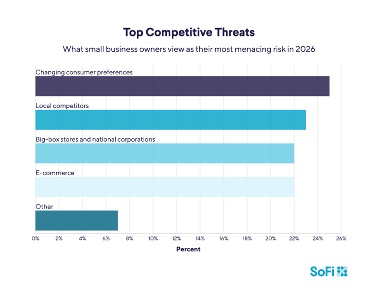 Cutting costs to move forward: SoFi State of Small Business 2026 survey