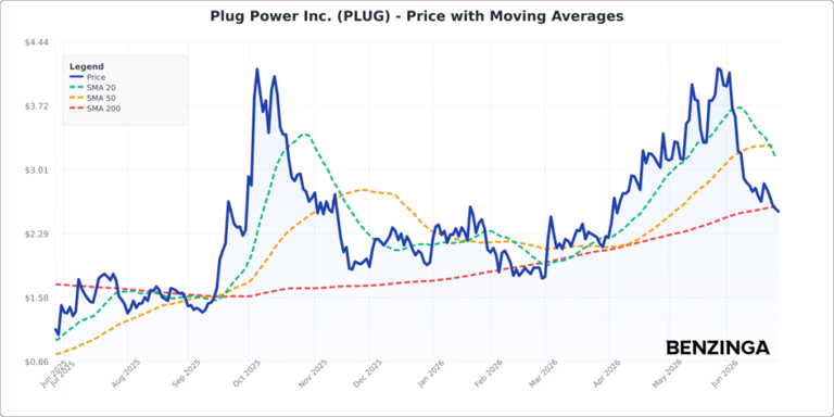 Plug Power stock edges lower Friday: What's going on?