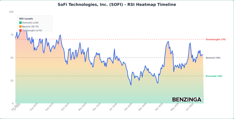 SoFi stock is moving higher: What's going on?