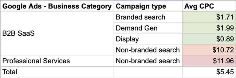 LinkedIn ads CPC benchmarks: How costs compare with Google ads