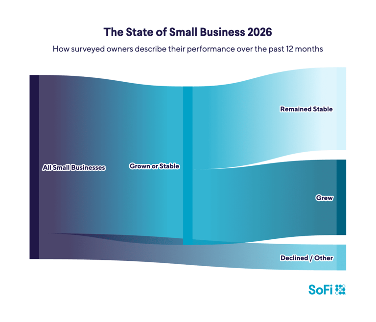Cutting costs to move forward: SoFi State of Small Business 2026 survey