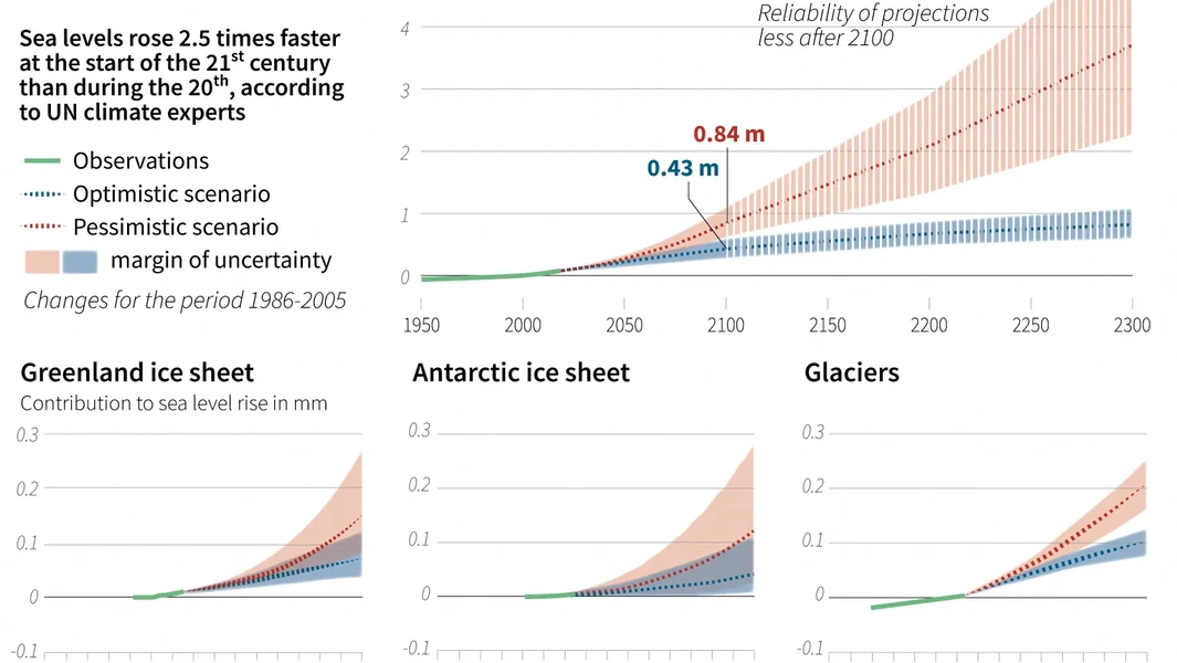 Drivers and impacts of accelerating sea level rise