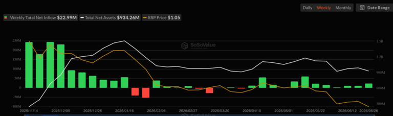 XRP hanging on a thread as Ripple ETF inflows remain steady