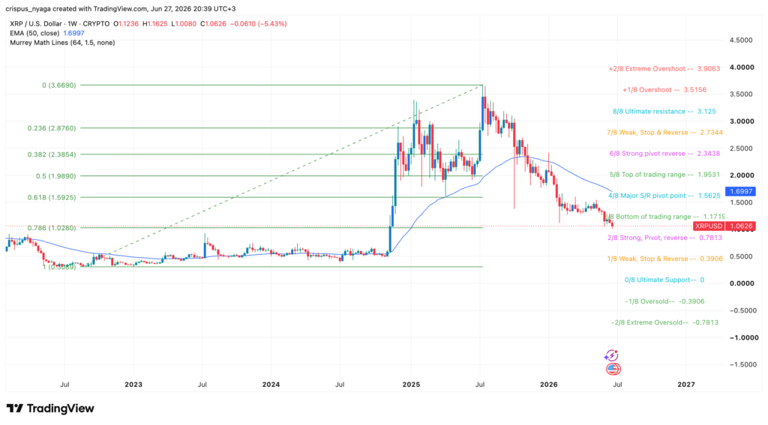 XRP hanging on a thread as Ripple ETF inflows remain steady