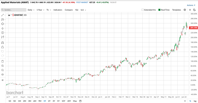 Bank of America just gave Applied Materials stock a new street-high ...