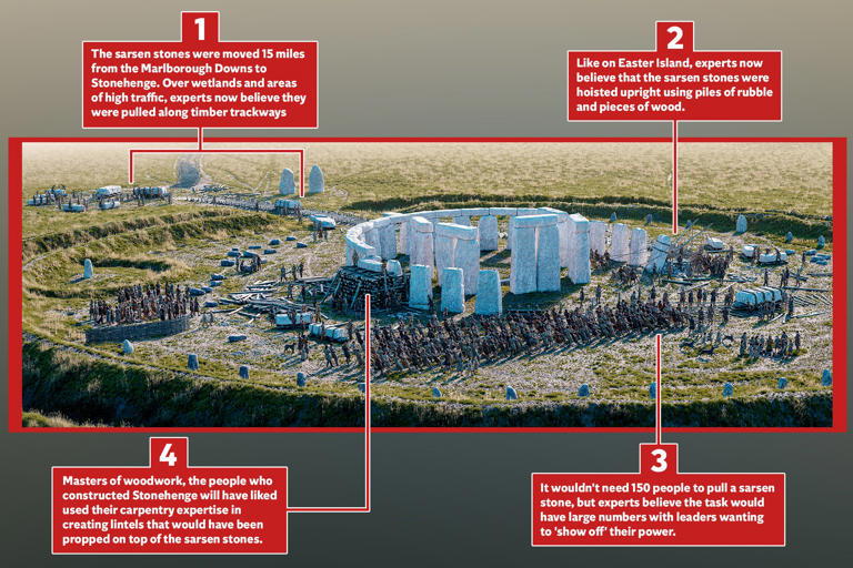 Stonehenge builders used wooden tracks like a railway to move stones