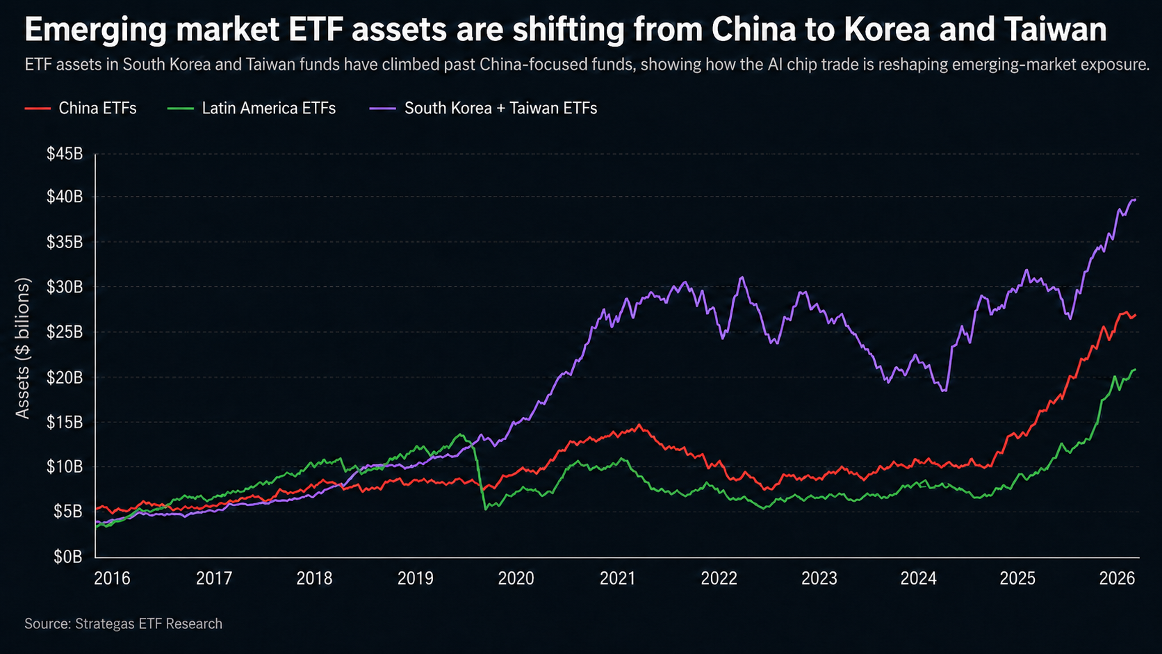 Emerging markets are now an AI chip trade: Chart of the day
