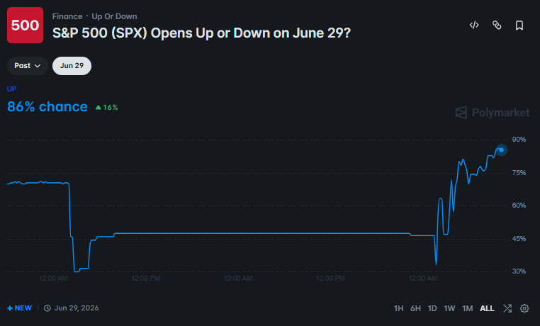 Stock market: Will S&P 500 open up or down today?