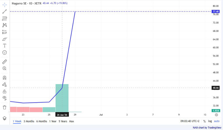 Nagarro shares trade 90% higher on persistent takeover bid; deal risks ...