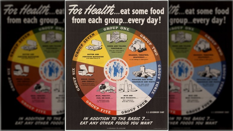 How the food pyramid has changed over time