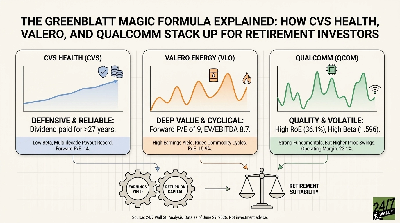 Magic formula showdown: Why CVS beats Qualcomm and Valero for retirees