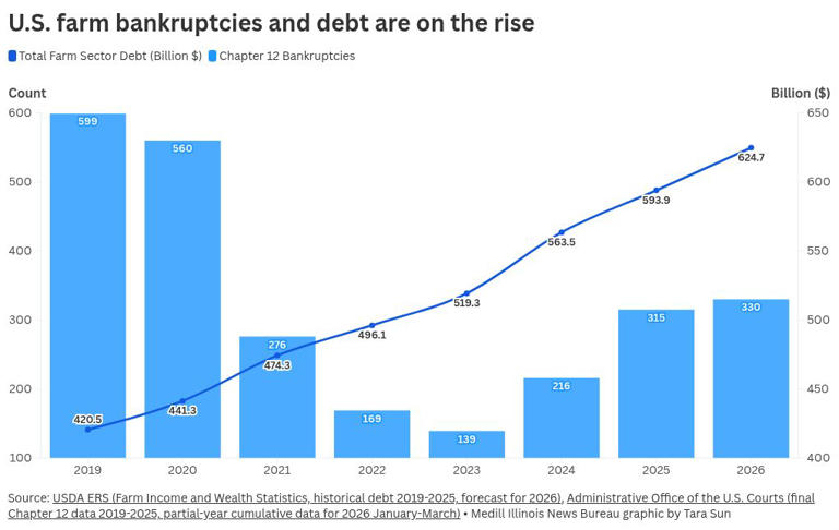 A real farm crisis: Illinois farm bankruptcies rise for 3rd straight year