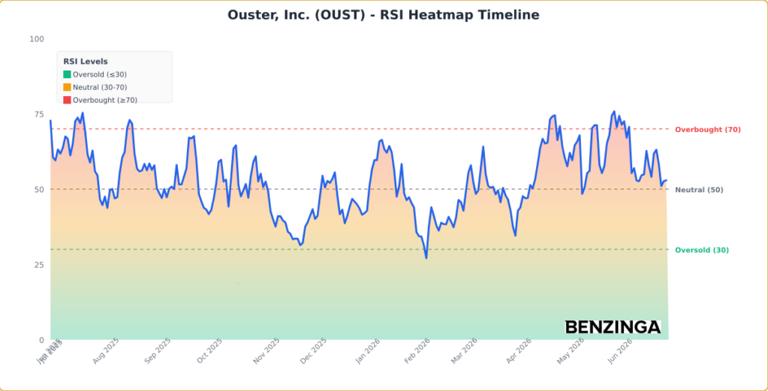 Ouster stock is surging Monday: What's driving the action?