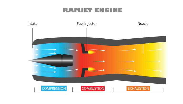 China conducts ground test of hypersonic ramjet that can change shape ...