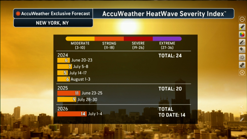 NYC in store for second most intense heat wave since 2000