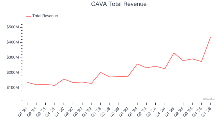 Reflecting on modern fast food stocks’ Q1 earnings: Shake Shack (NYSE:SHAK)