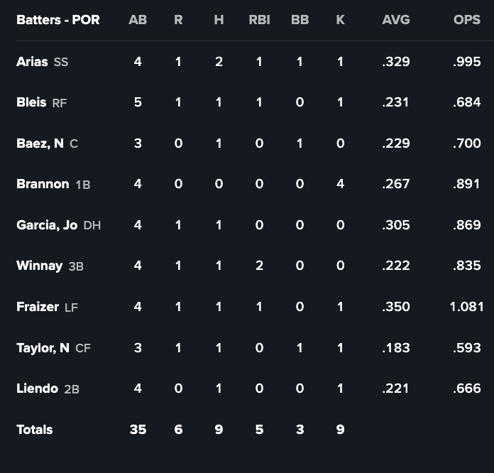 Red Sox minor lines: Miguel Bleis hits another home run