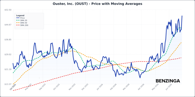 Ouster stock is surging Monday: What's driving the action?