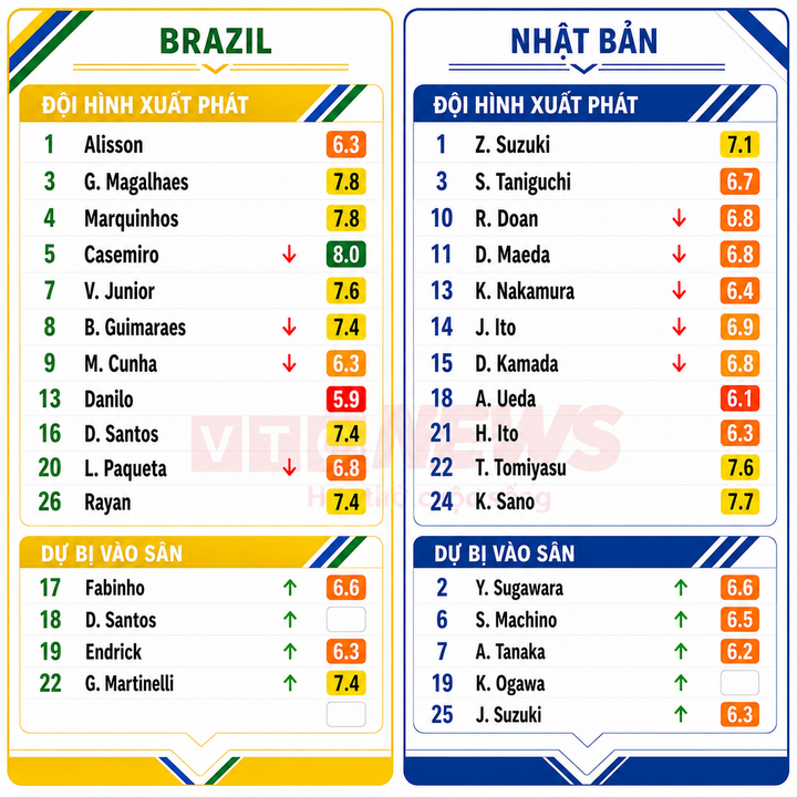 Martinelli ghi bàn phút 90+5, Brazil thắng ngược Nhật Bản 2-1
