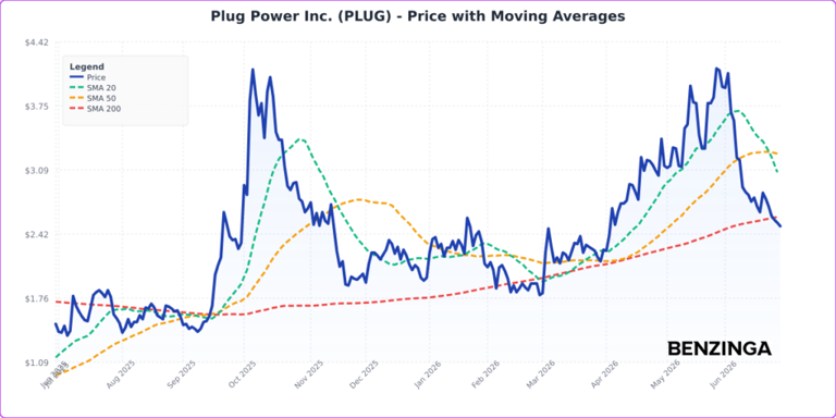 Plug Power crosses milestone in Denmark: What's going on?