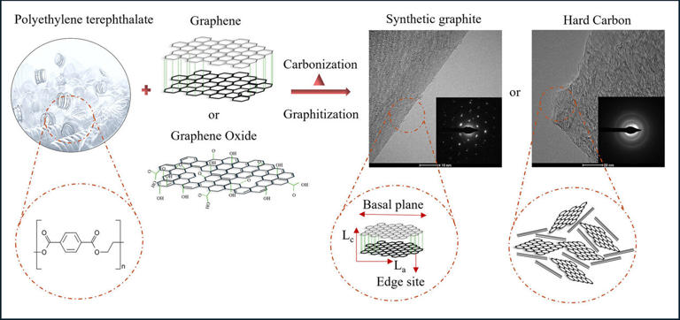 Plastic bottles could find new life in batteries as graphite
