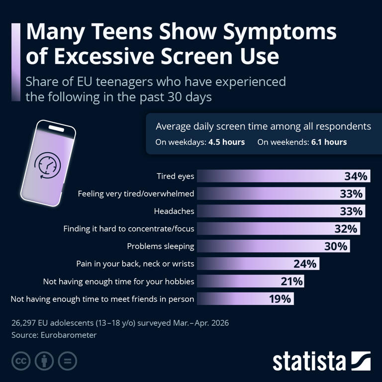 Many teenagers show symptoms of excessive screen use