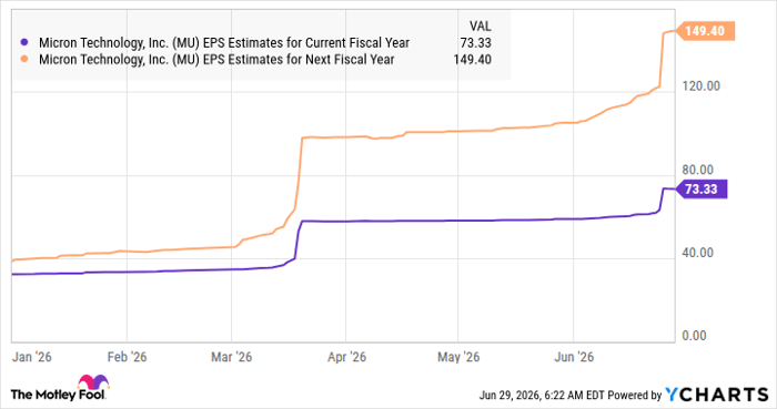 Prediction: Micron Technology stock is going to $3,900 in 1 year after ...