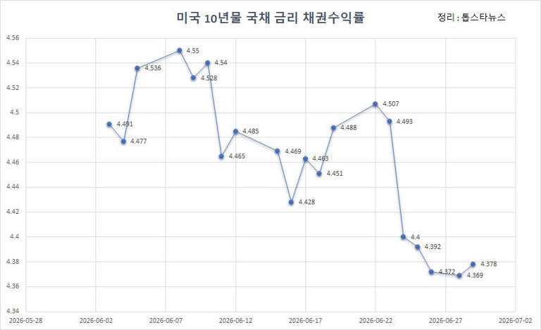 뉴욕증시, 이란 긴장 완화·기술주 반등에 나스닥 급등