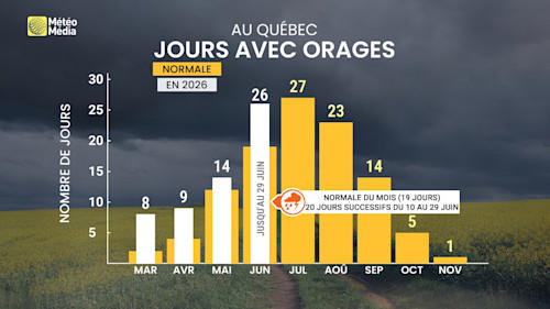 Séquence très active : risque d’orages violents à surveiller au Québec