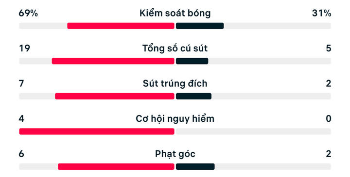 Martinelli ghi bàn phút 90+5, Brazil thắng ngược Nhật Bản 2-1