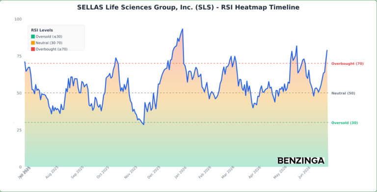 Sellas Life Sciences shares break out to new 52-week high: What's ...