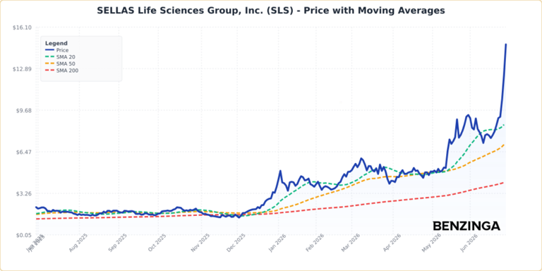 Sellas Life Sciences shares break out to new 52-week high: What's ...