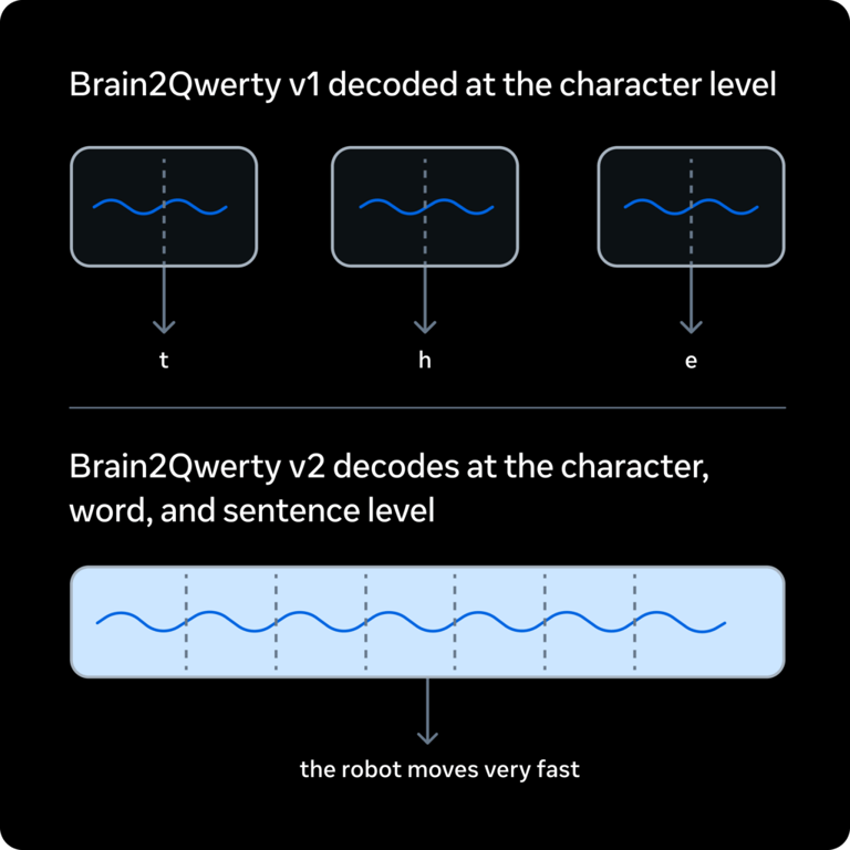 Brain2Qwerty v2 : Meta dévoile une IA qui décode des phrases dans votre ...